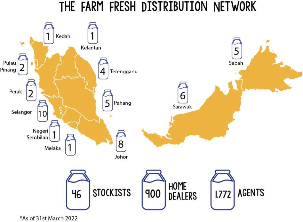 The Farm Fresh Story - Farm Fresh Malaysia