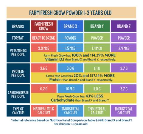 Farm Fresh Grow Powder - Farm Fresh Malaysia